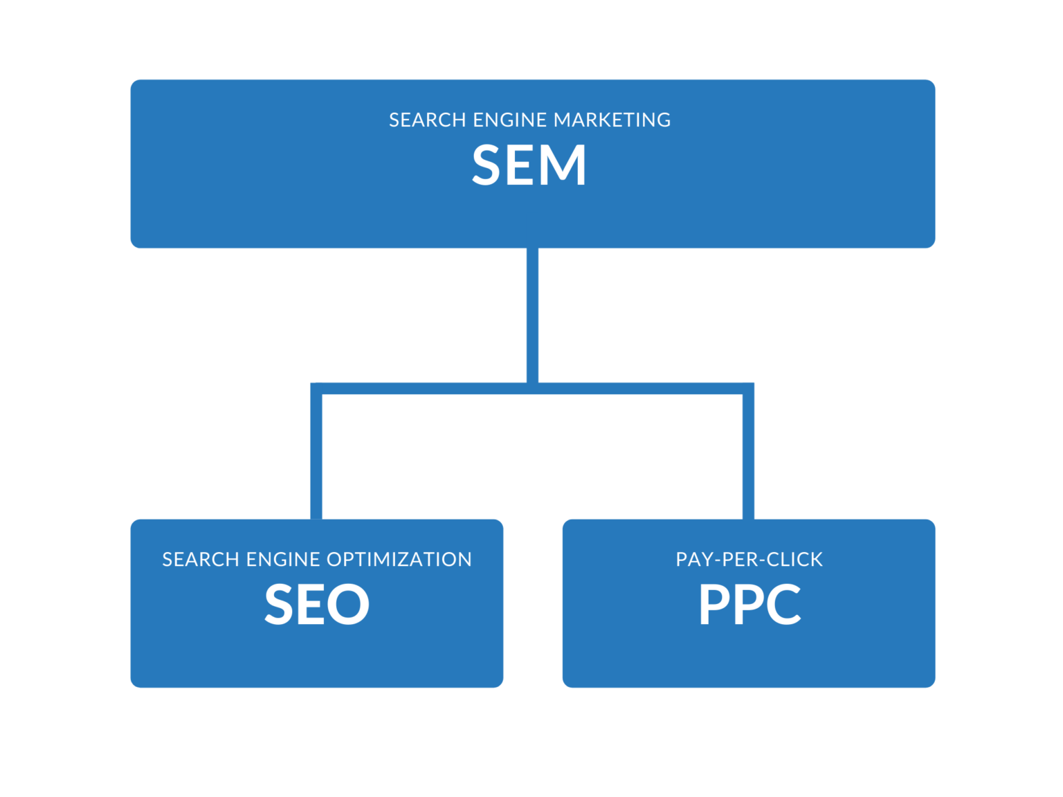 What Is The Difference Between SEO And SEM?