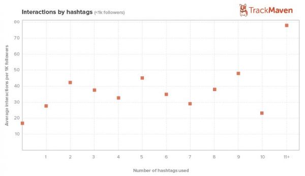 What Are Hashtags And How to Use Them On Social Media