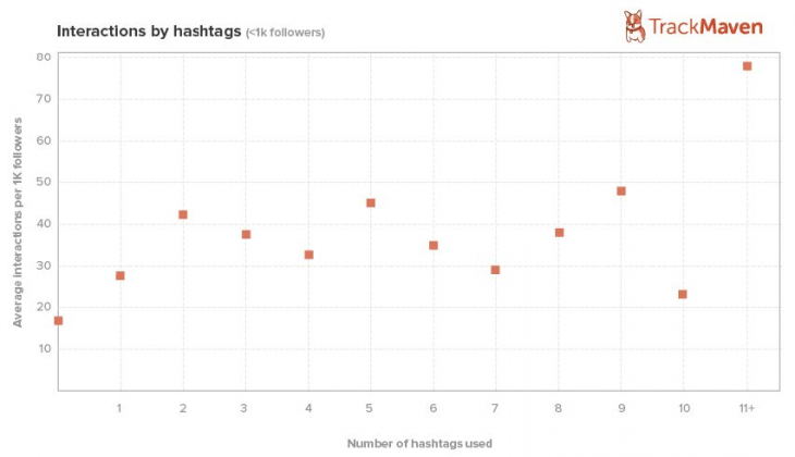 What Are Hashtags And How to Use Them On Social Media