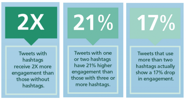 What Are Hashtags And How to Use Them On Social Media