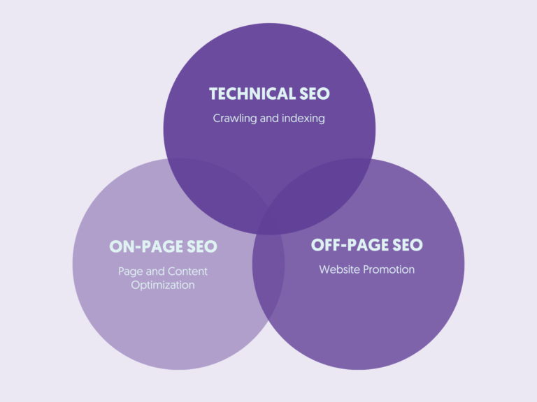 What Is Technical SEO? Best Practices + Examples