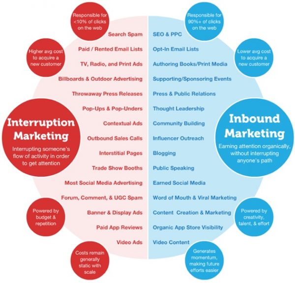 5 Benefits of Inbound Marketing For Small Businesses