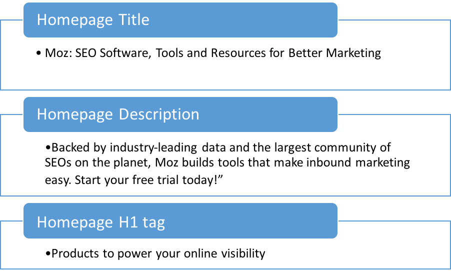 How to SEO your Homepage