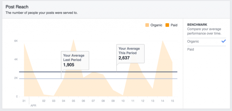 How to Easily Increase Your Facebook Organic Reach By 40% (Case Study)