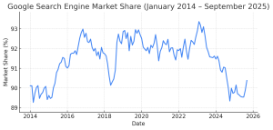 Top 10 Search Engines In The World (2025 Update)