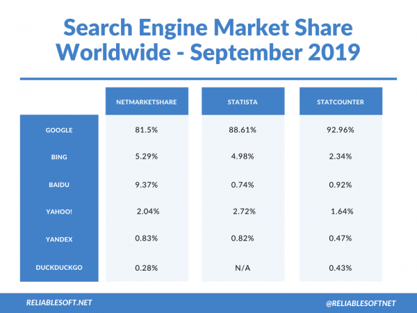 what are the world's top 10 search engines - Survey Globe