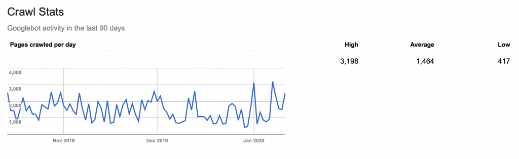 What is Crawl Budget and How to Optimize it for SEO?