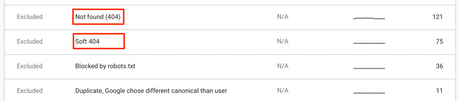 What are Soft 404 Errors and How to Fix Them (Easy Guide)