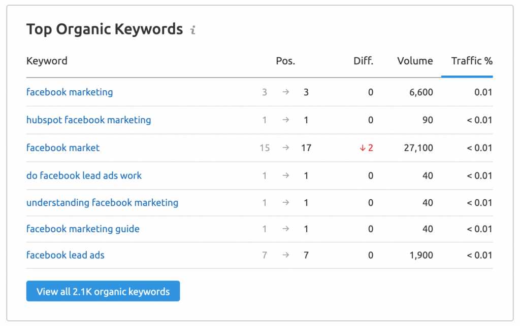 How to Build a Successful SEO Campaign (With Examples)