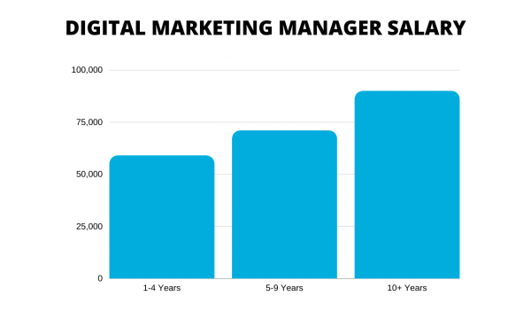How Much Do Digital Marketers Make In 2022 how-much-do-digital-marketers-make-in-2022
