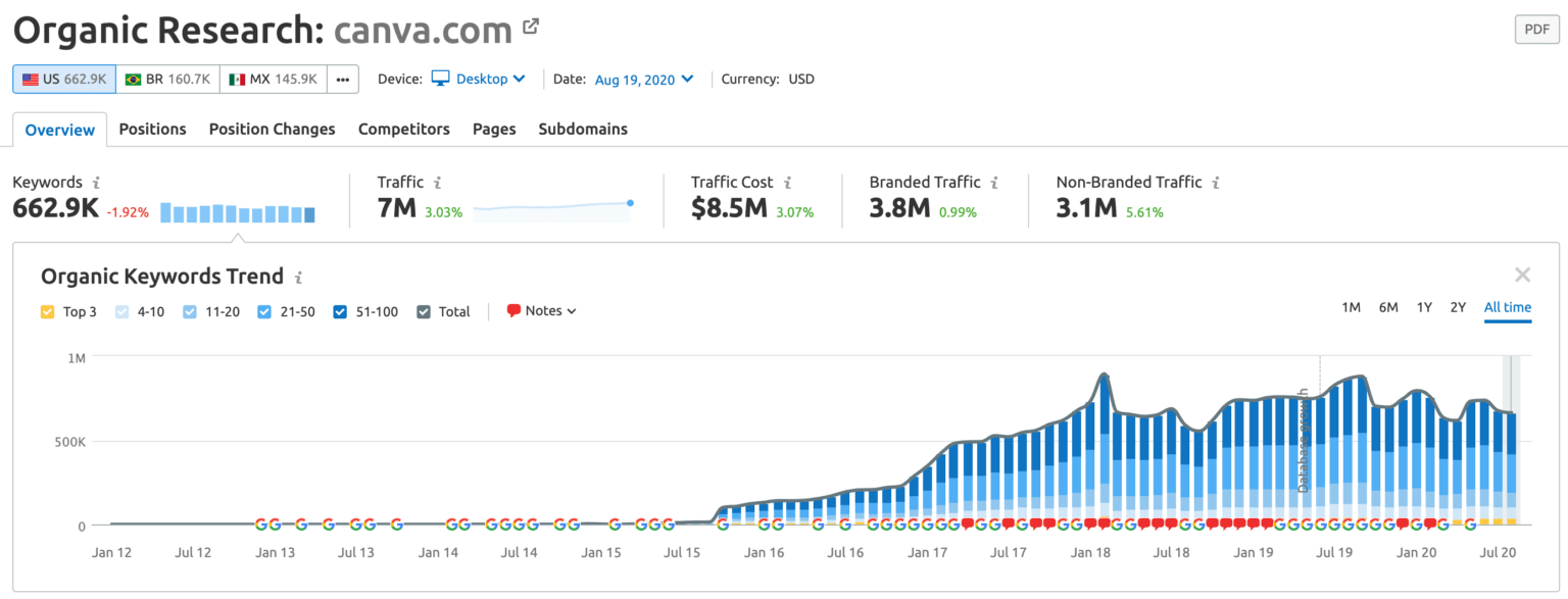 Content Strategy Best Practices (Steps and Examples)