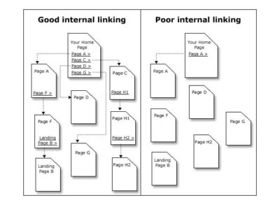 On Page SEO Techniques for Higher Rankings (with Checklist)