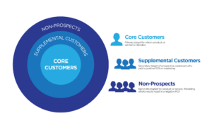 How To Define Your Target Market (7 Ways + Examples)