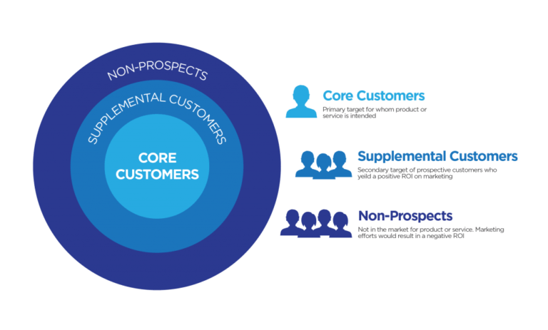 How To Define Your Target Market (7 Ways + Examples)