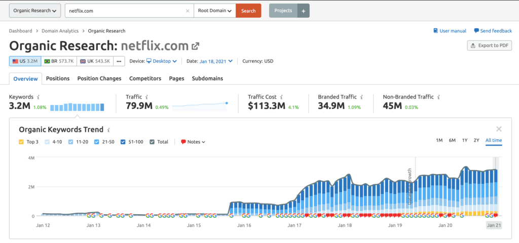 Top 20 Digital Marketing Metrics & How To Measure Them