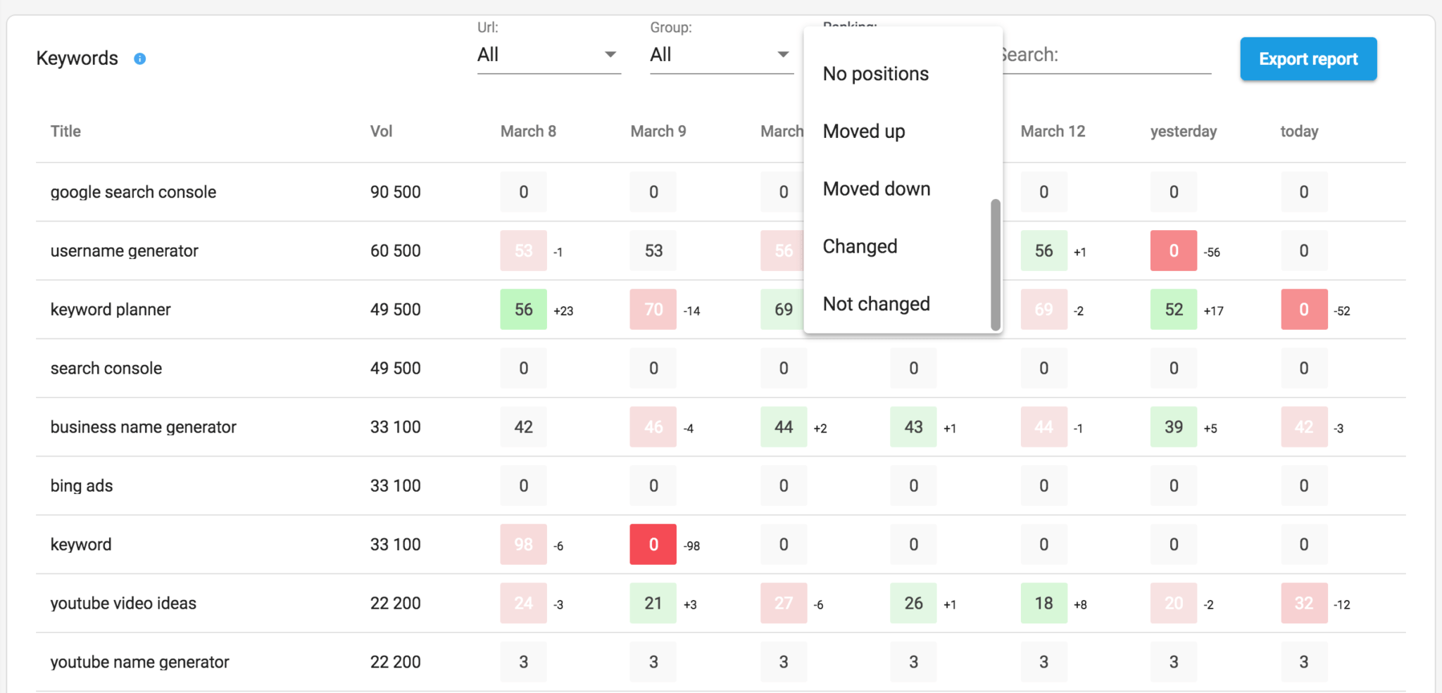 5 Free Tools To Check Your Keyword Rankings in Google