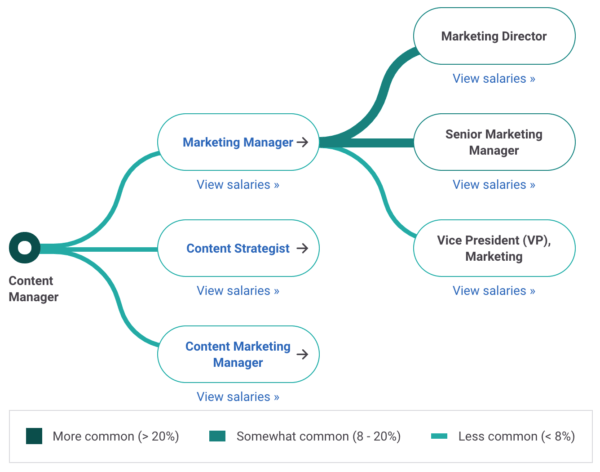 Types of Jobs In Digital Marketing (Career Paths)