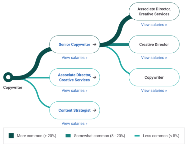 Types of Jobs In Digital Marketing (Career Paths)