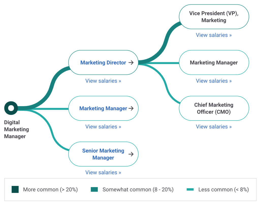 Types of Jobs In Digital Marketing (Career Paths)