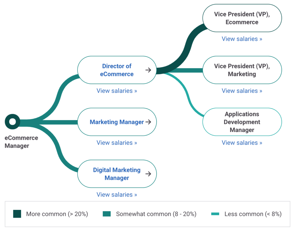Types of Jobs In Digital Marketing (Career Paths)