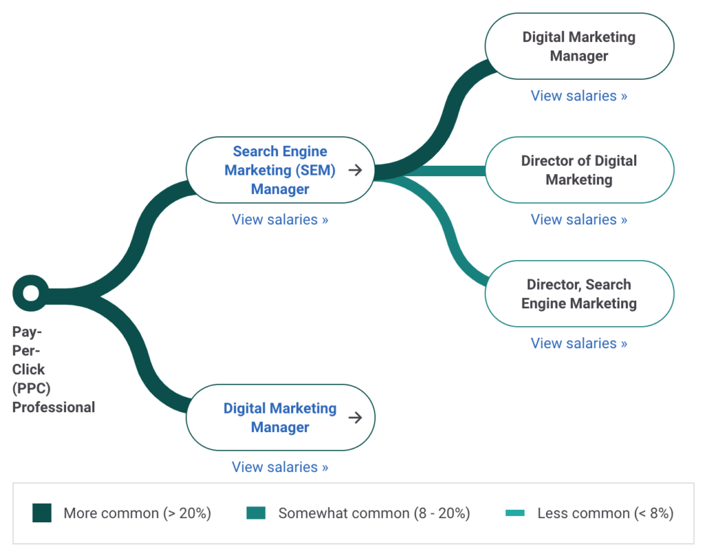 Types of Jobs In Digital Marketing (Career Paths)