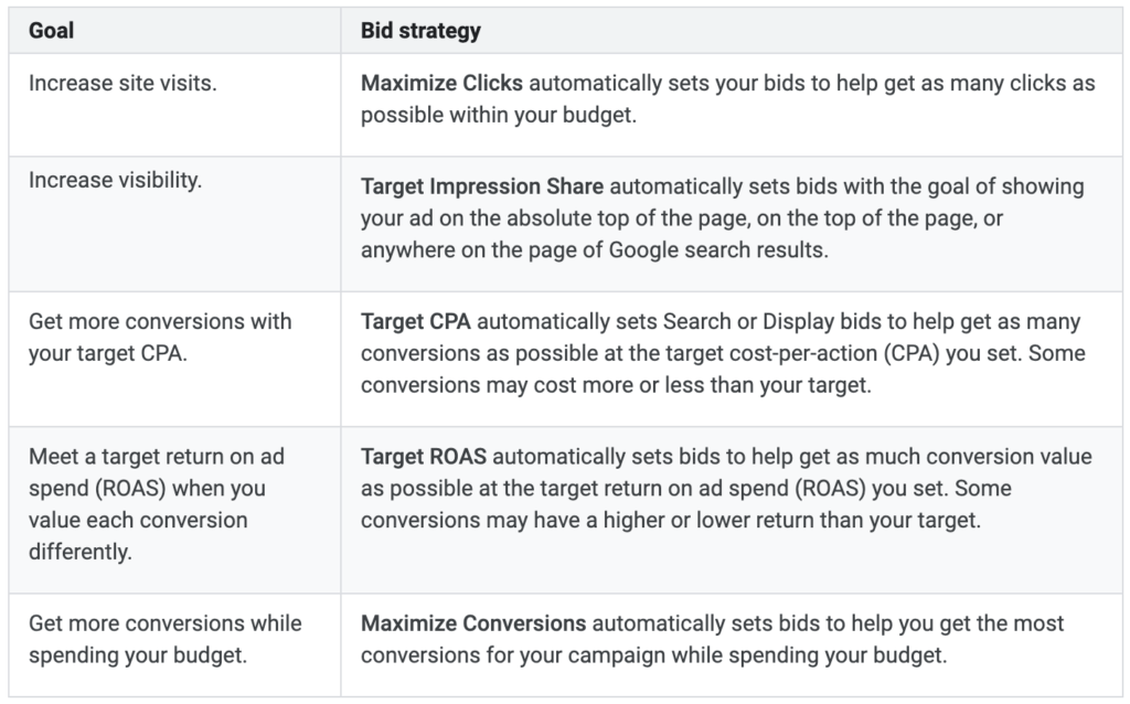 How To Optimize Your Google Ads Campaigns (Checklist)