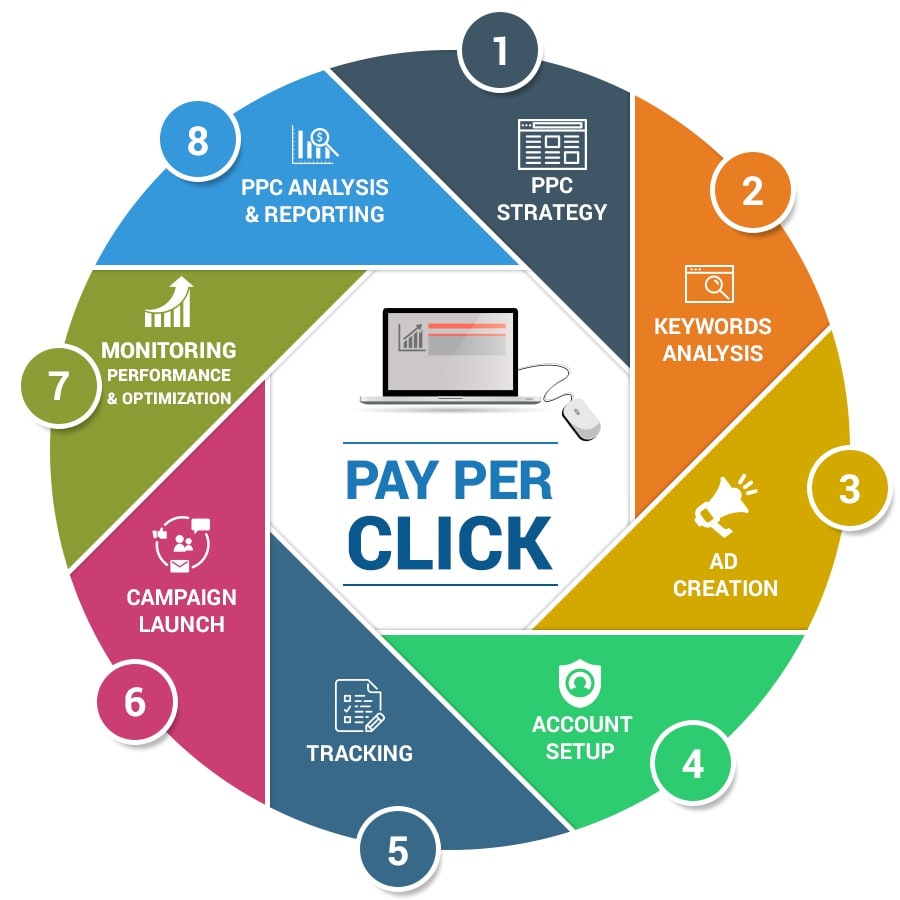 Pay per click PPC And Its Benefits In London Fallen Scoop