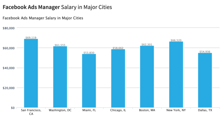 How to Become a Facebook Ads Expert (10 Steps Guide)