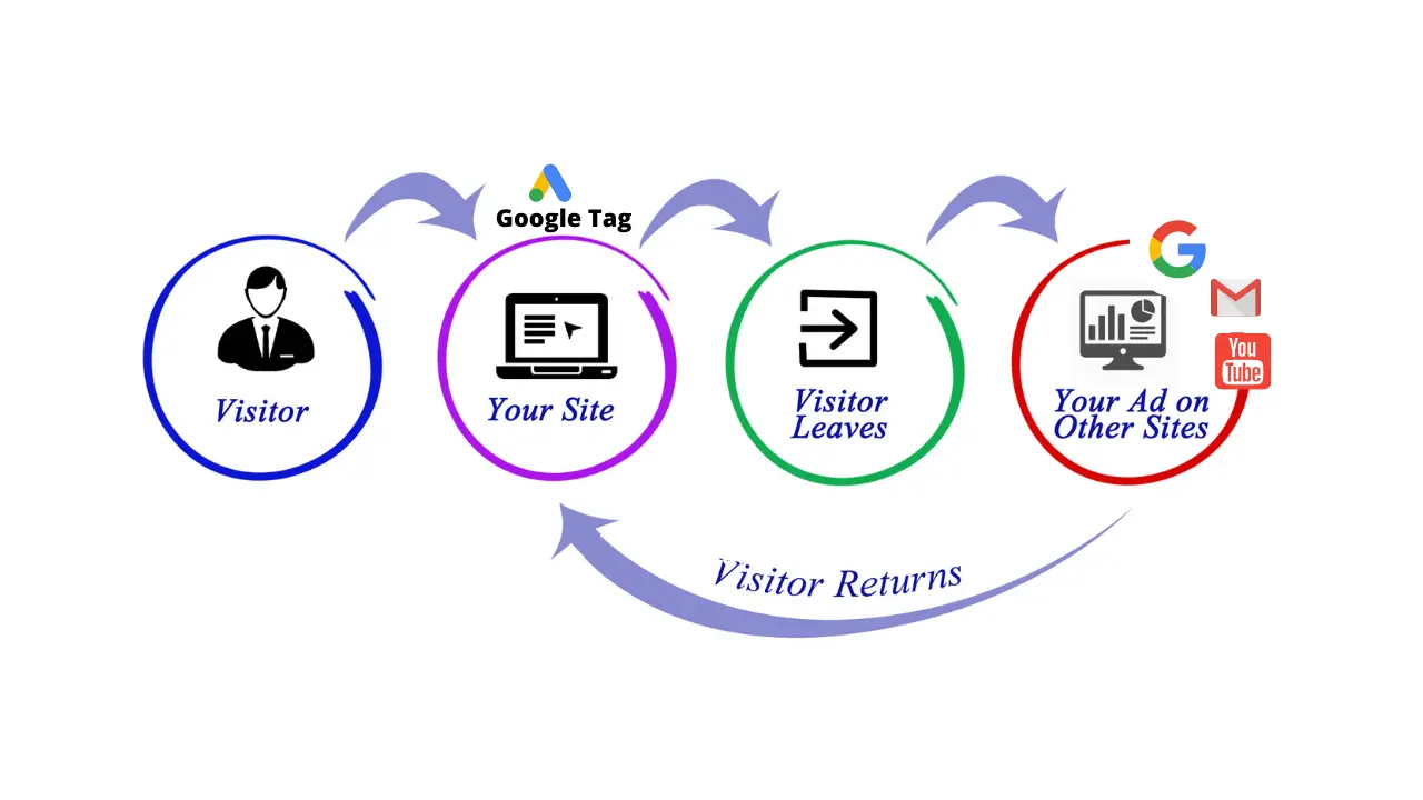 Google Ads Remarketing How To Do Remarketing On Google