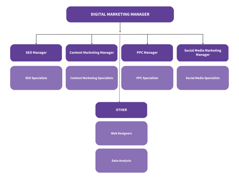 What is a Digital Marketing Agency?