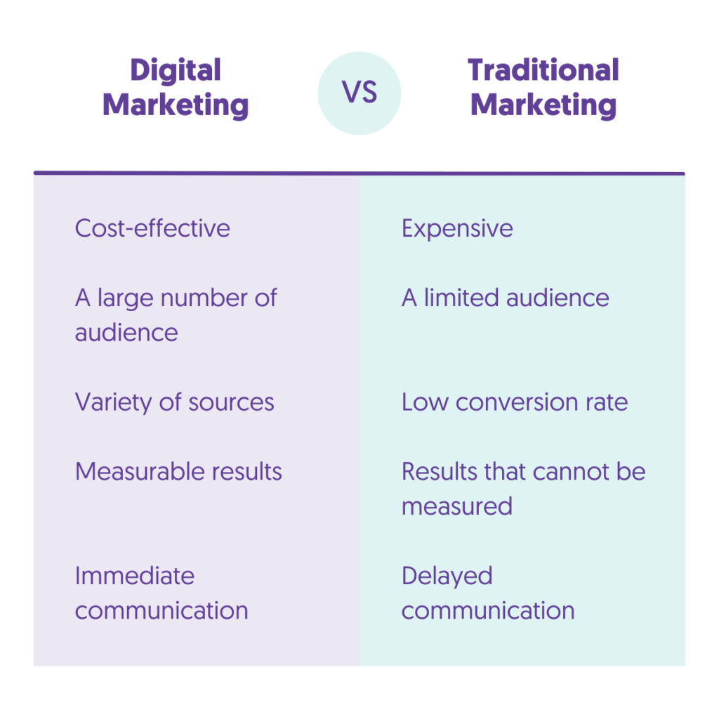 Digital Marketing: The Complete Guide For Beginners 2025