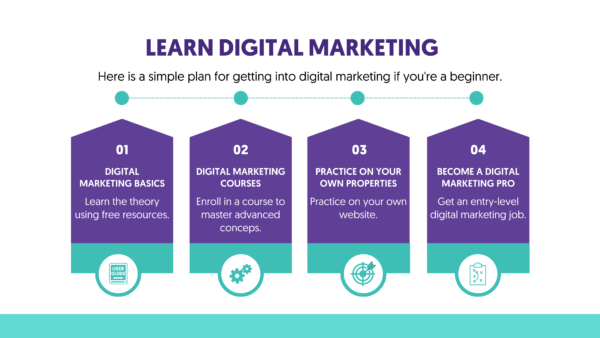 Digital Marketing: The Complete Guide For Beginners 2025