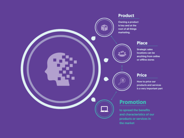 What is Promotional Marketing & How Does It Work