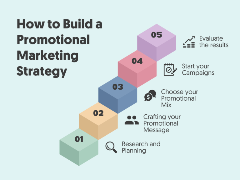 What is Promotional Marketing & How Does It Work