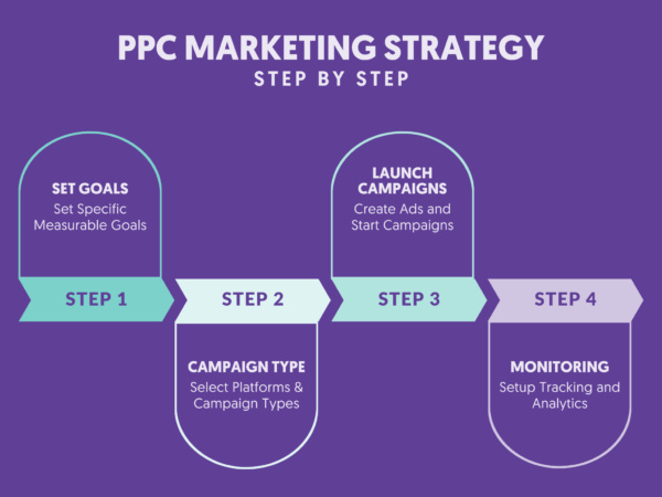 PPC Marketing Guide for Beginners (2023)