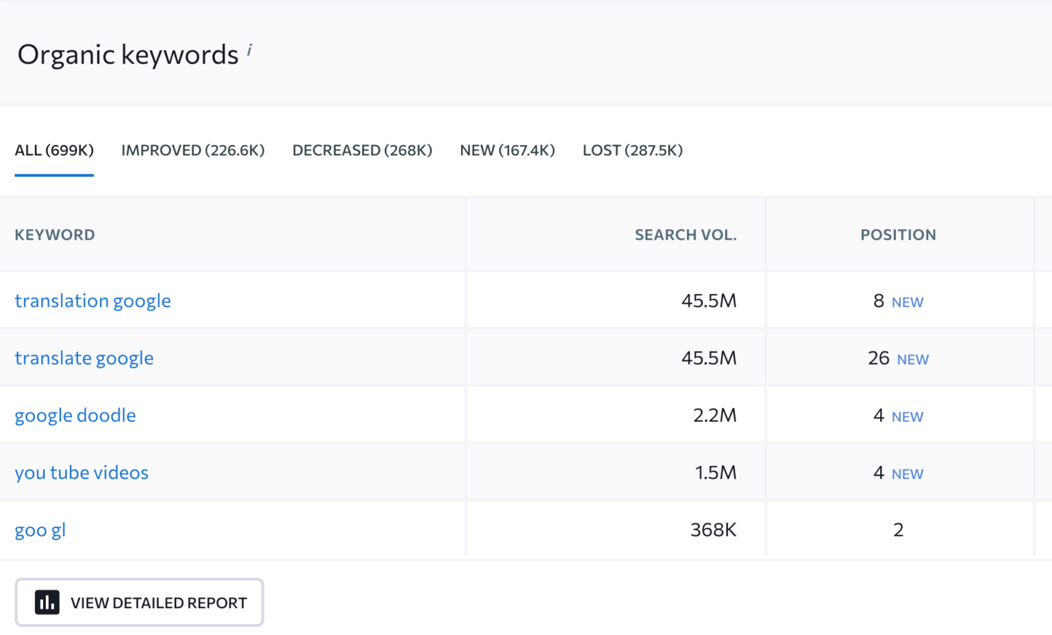 10 Free Tools To Find Competitor's Keywords