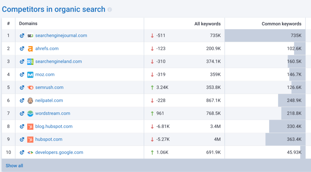 10 Free Tools To Find Competitor's Keywords