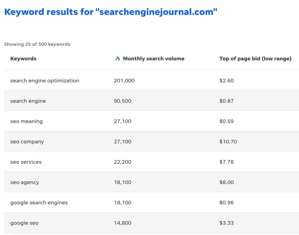 10 Free Tools To Find Competitor's Keywords