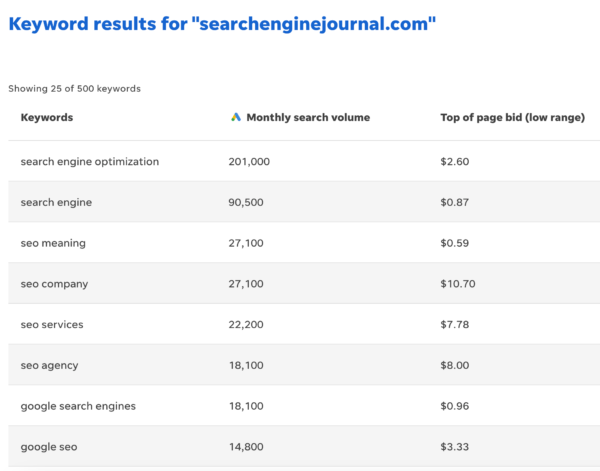 10 Free Tools To Find Competitor's Keywords